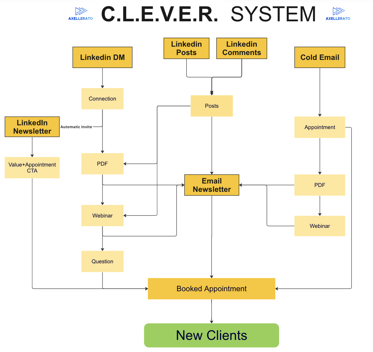 Supercharge your lead generation with the CLEVER system: A ...